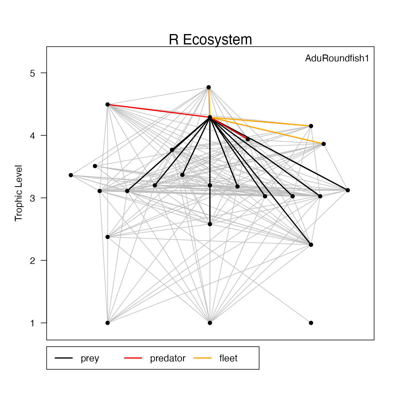 Rpath using R Ecosystem • Rpath